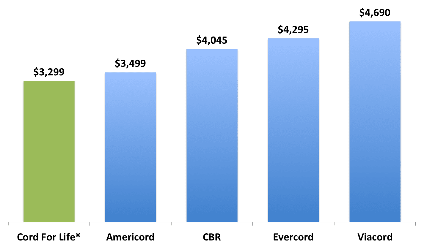 Compare Cord Blood Banks - Cord For Life